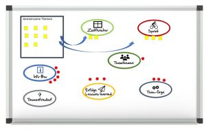 Culture Change in der öffentlichen Verwaltung mit Teamboards ...